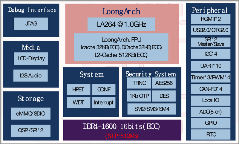 龙芯2K0300，龙芯2K300，龙芯2K0300蜂鸟派，龙芯2K0300核心板，龙芯2K0300开发板，龙芯2K0300主板，龙芯2K0300蜂鸟派核心板 - 广州眺望电子科技有限公司